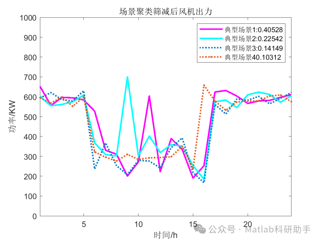 【Copula】考虑风光联合出力和相关性的Copula场景生成附Matlab代码_copula anderson-darling-CSDN博客
