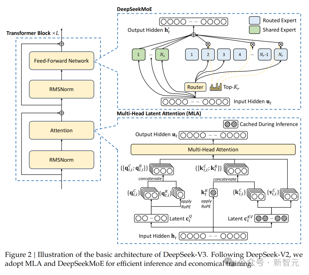 中国MoE一夜爆火！大模型新王暴打GPT-4o，训练成本仅600万美元_人工智能_AI生成曾小健-DeepSeek技术社区