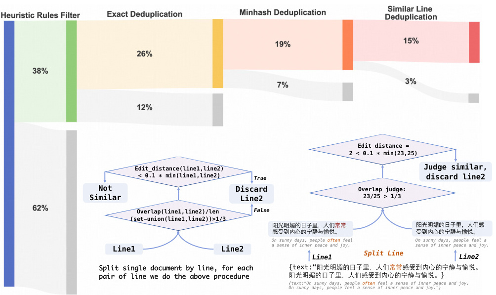 仓库级的minhash算法如何具体实现文件去重？_minhash去重-CSDN博客