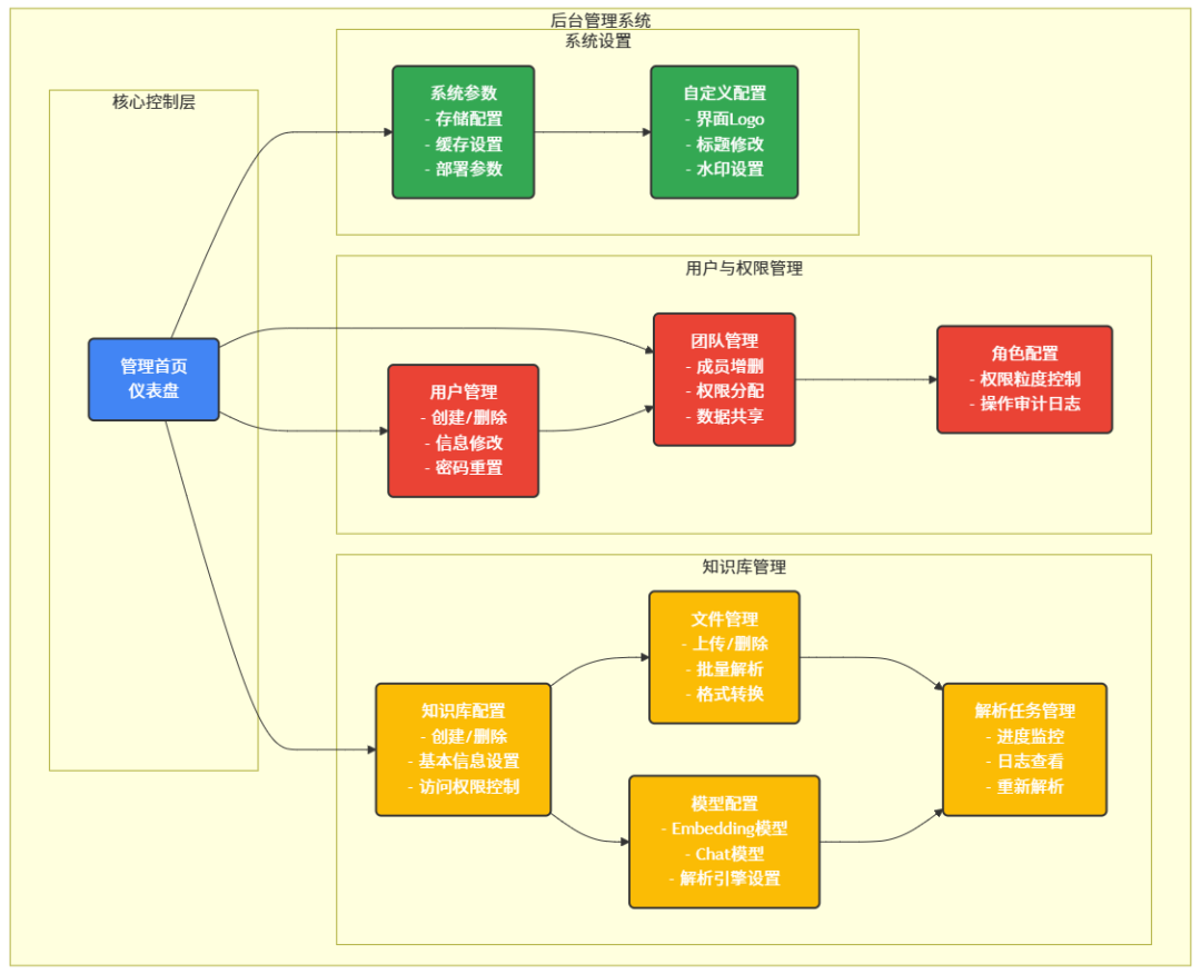 必学收藏！解决RAG“最后一公里“难题：Ragflow-Plus中文优化版开源项目详解-CSDN博客