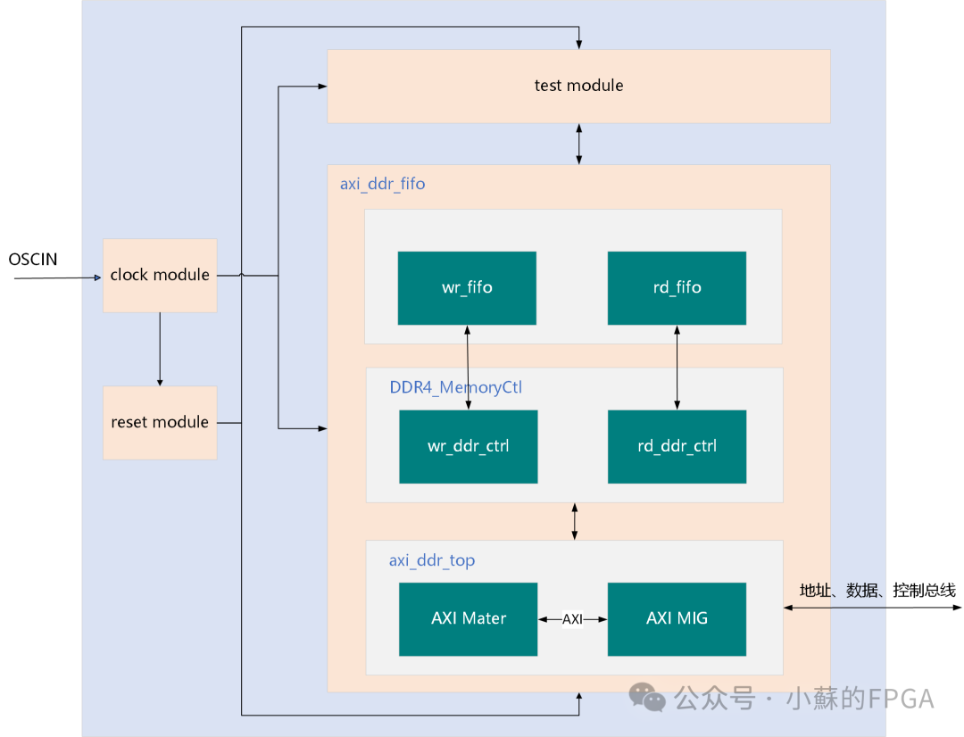 Xilinx DDR4 MIG IP核的AXI接口：FIFO应用-CSDN博客