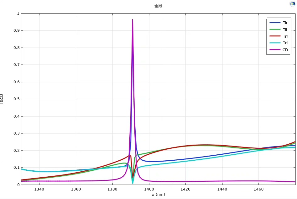 COMSOL模拟光学仿真经典：经典平面手性光学研究，包含BIC最大平面手性，能带、Q因子及正斜...-CSDN博客