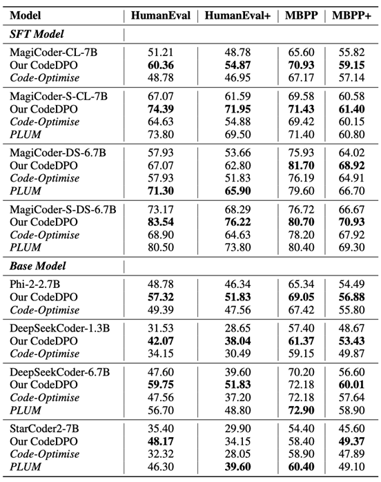 北大李戈团队提出新代码模型对齐方法 CodeDPO：显著提升代码准确性与执行效率_张克驰 北京大学-CSDN博客