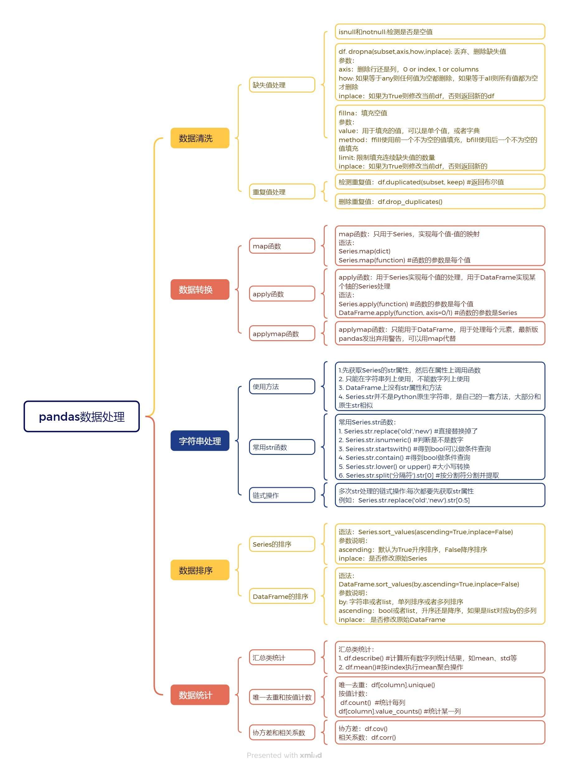 Pandas零基础入门第二篇:五步掌握核心技能:数据清洗、转换、文本、排序与统计 Csdn博客