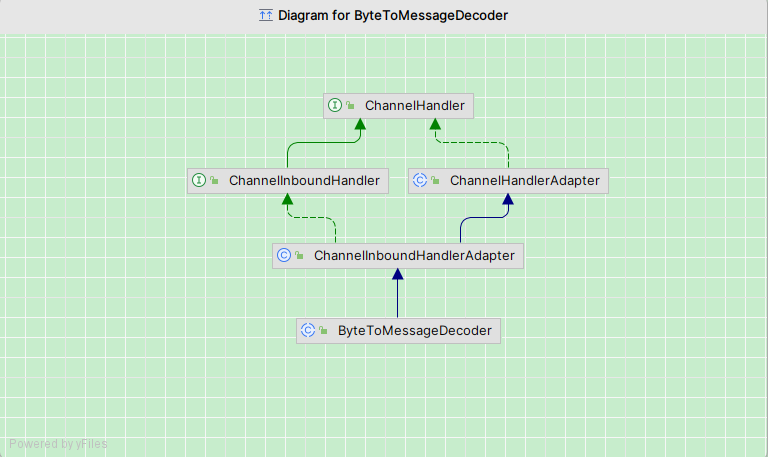 Netty 解码器深入分析：调用时机与继承关系_netty bytetomessagedecoder-CSDN博客