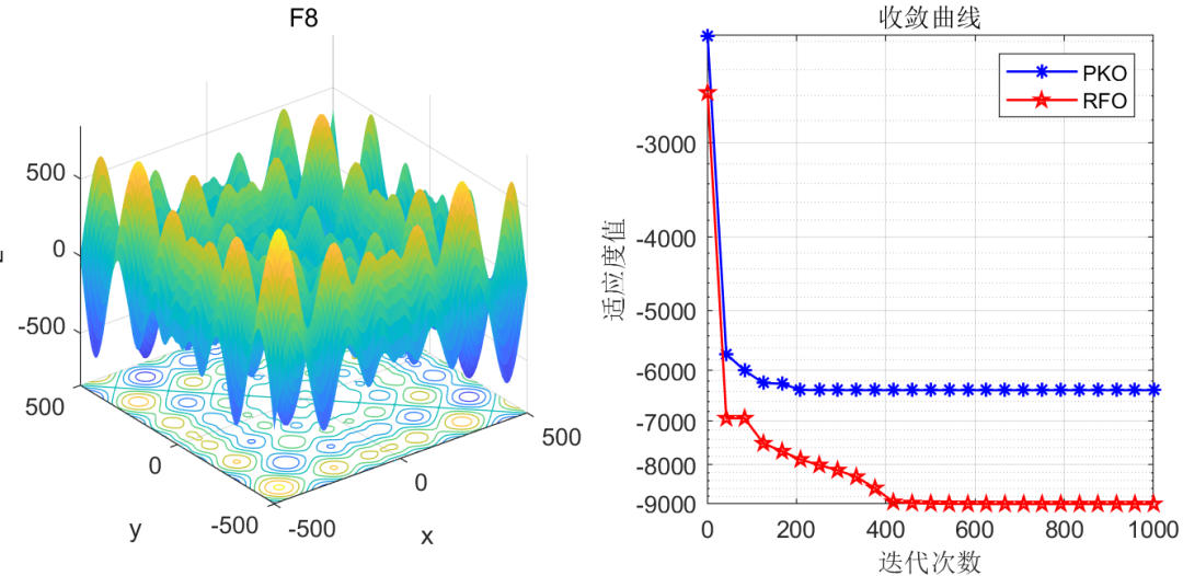 吕佩尔狐优化算法(RFO)-2025年SCI新算法-公式原理详解与性能测评 Matlab代码免费获取_吕佩尔狐算法-CSDN博客