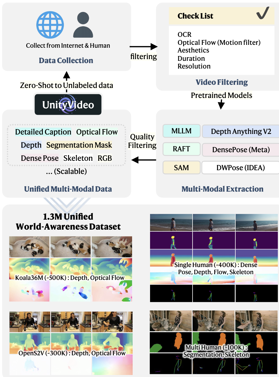 多任务多模态全统一！港科大&快手可灵等最新UnityVideo:生成、理解、控制多项SOTA！-CSDN博客