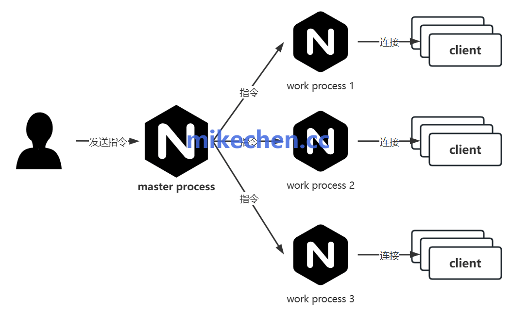 Nginx如何实现百万并发连接？_nginx 百万连接-CSDN博客