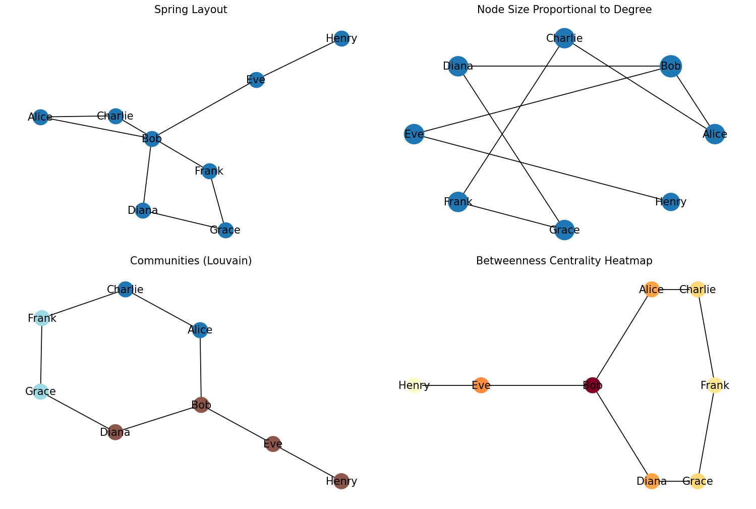 Network Science: Understanding Complex Systems Through Connections-CSDN博客