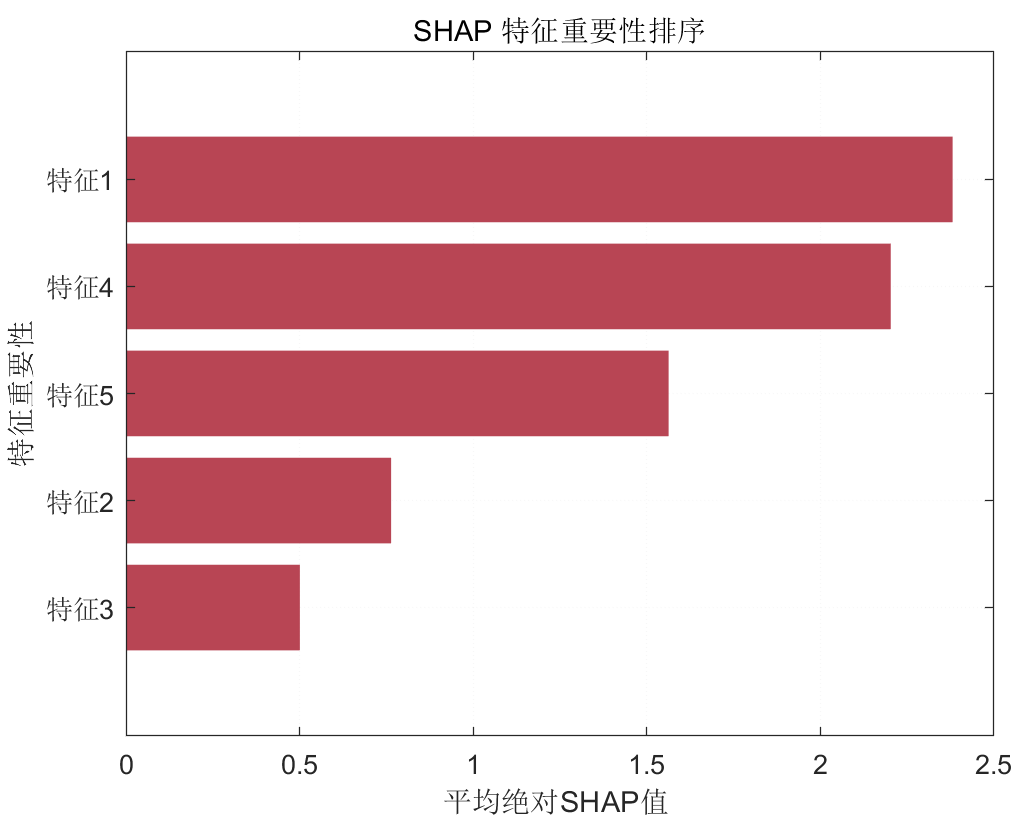 Matlab终于能实现SHAP可解释性分析了，而且可以搭配任意模型_matlab shap-CSDN博客