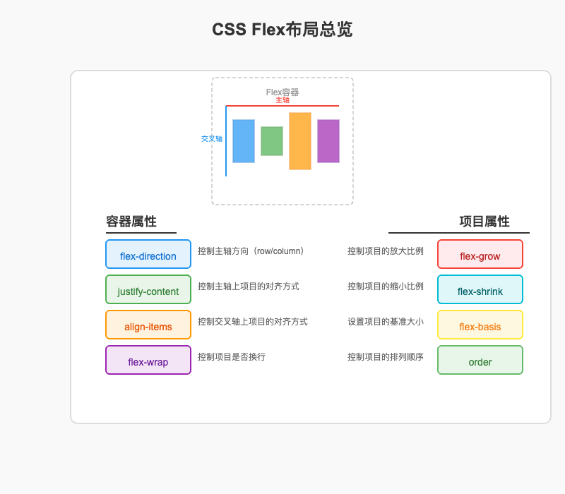 CSS Flex布局：轻松搞定复杂页面排版_css flex做的复杂页面-CSDN博客