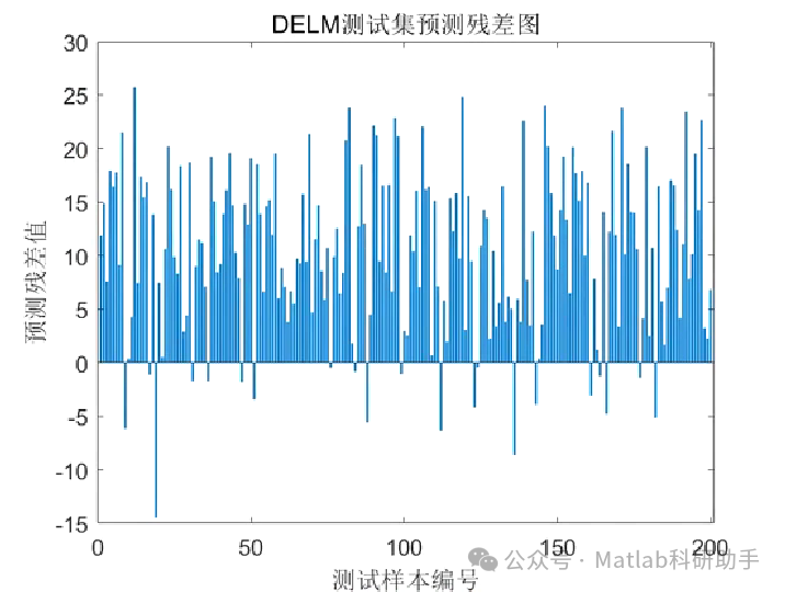 DELM深度极限学习机回归预测研究附Matlab代码-CSDN博客