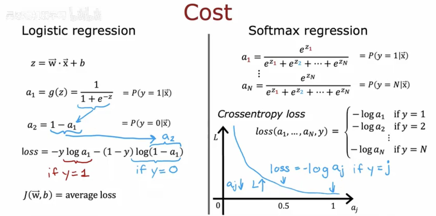 Softmax Regression｜Softmax回归-CSDN博客