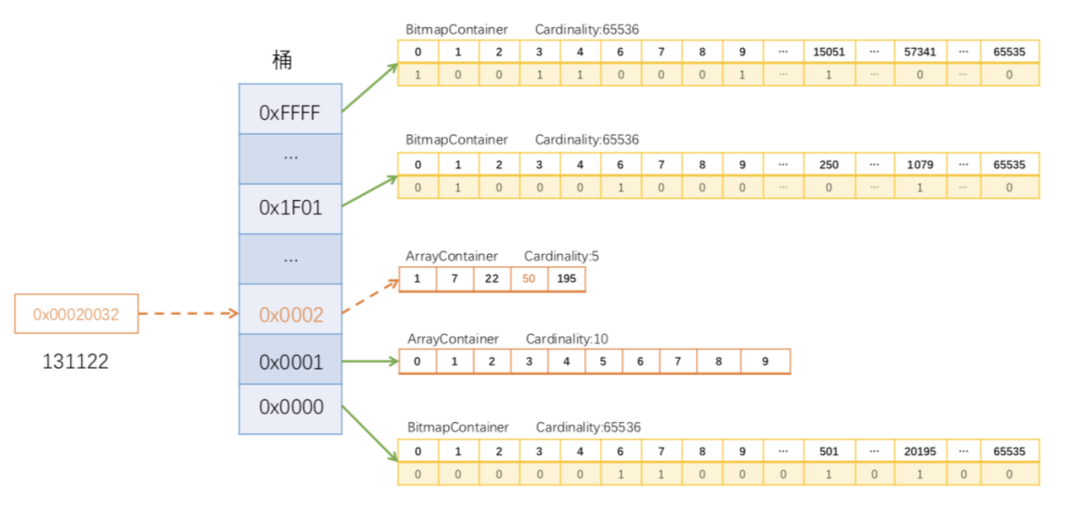 压缩位图——Roaring Bitmap_roaringbitmap-CSDN博客