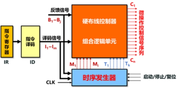 【计算机组成原理】课程设计五：单总线cpu设计（二）实验目的 帮助学生理解指令译码的基本概念能将32位mips指令字译码成不同的指令译 Csdn博客