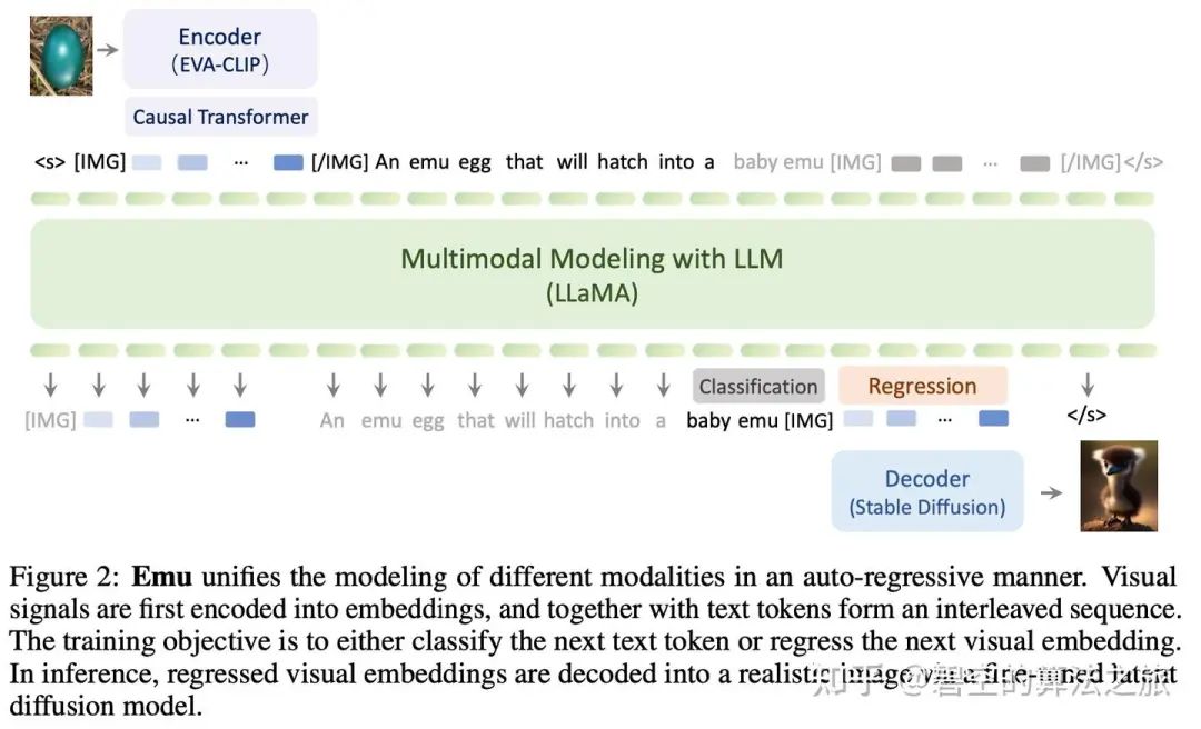 万字总结 | 多模态大模型MLLM的架构发展及思考_语言模型_鸡腿爱学习-MCP技术社区