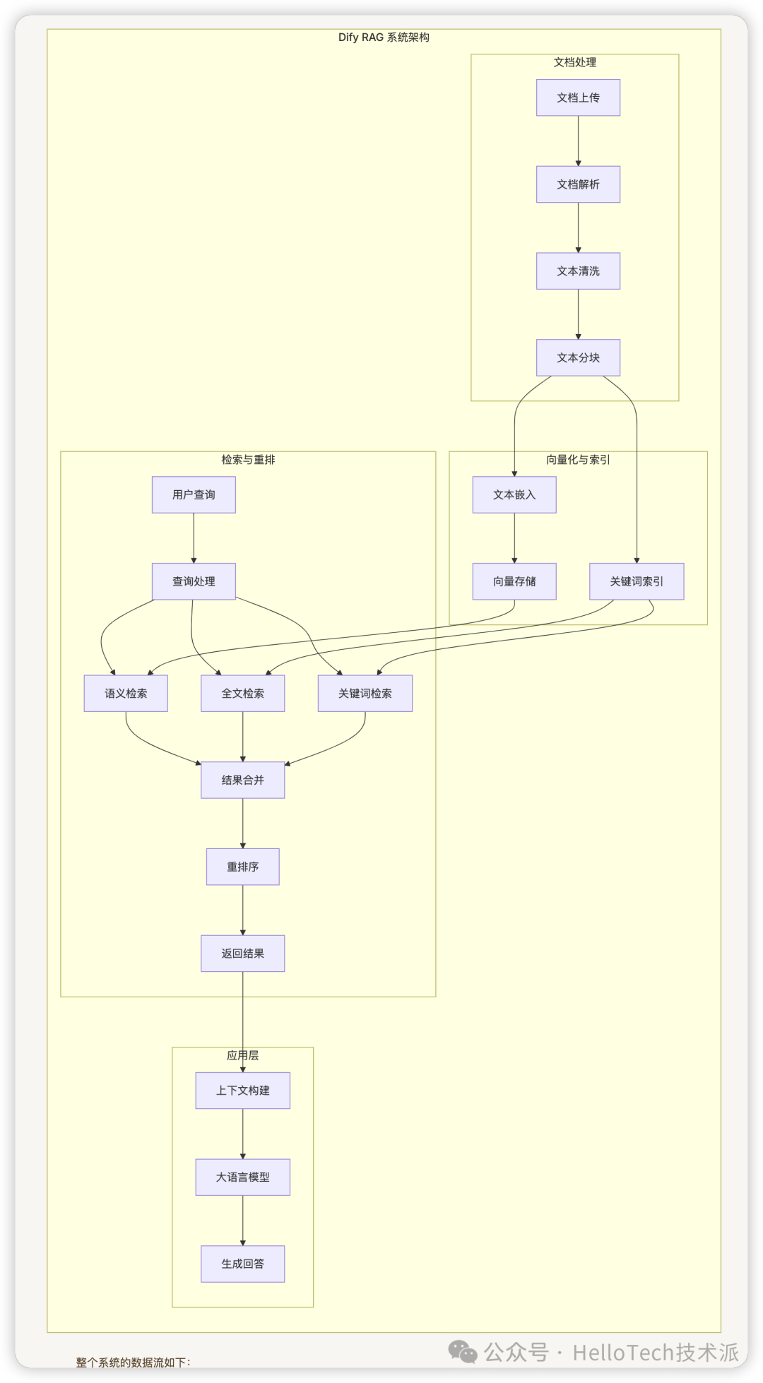 Dify RAG系统入门：如何高效处理和检索海量文档？_dify全文检索-CSDN博客