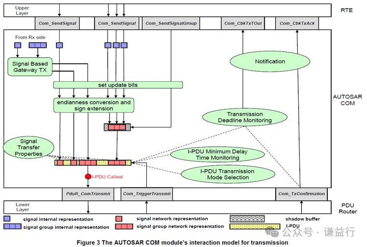 【CAN通讯系列24】- AUTOSAR架构的COM模块_autosar com模块-CSDN博客