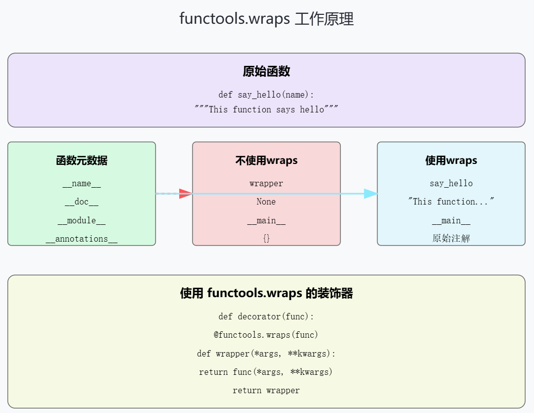 Python装饰器是什么？一文教你搞懂烦人的Python装饰器！！！-CSDN博客