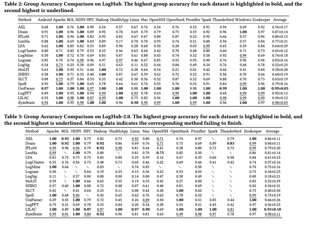 每秒处理超22W条日志！云服务中的高效、自适应日志解析框架 ByteBrain-LogParser_大批量的日志的ct分析业务场景-CSDN博客