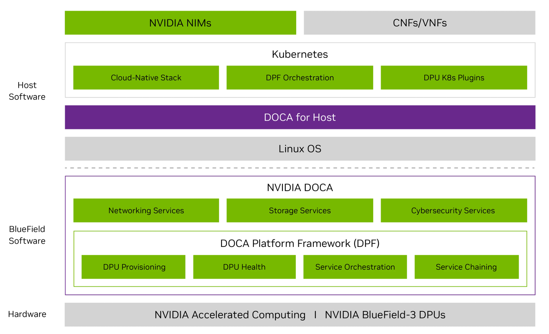 把CPU逼疯的幕后黑手终于现身：DOCA+BlueField DPU 实战场景全揭秘-CSDN博客