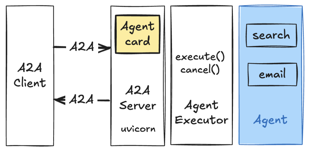 深入体验 A2A SDK：一步步教你构建“服务化”的 Agent 系统-CSDN博客