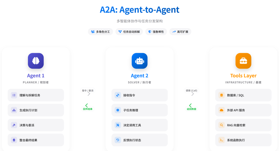 一文搞懂 Function Calling、MCP、A2A 和 Skills_skills和tools-CSDN博客