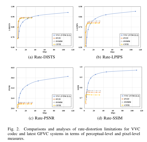 人脸视频压缩：Pleno-Generation: A Scalable Generative Face Video Compression Framework with Bandwidth ...