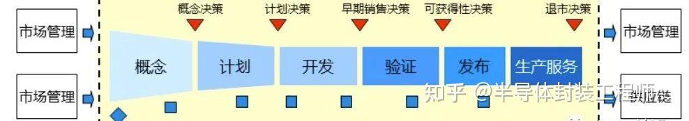 NPI工程师搞懂EVT、DVT、PVT、MP，不是很难！_dvt evt pvt顺序-CSDN博客