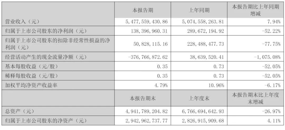 三只松鼠获IPO备案：上半年营收55亿净利降52% IDG与今日资本轮番减持-CSDN博客