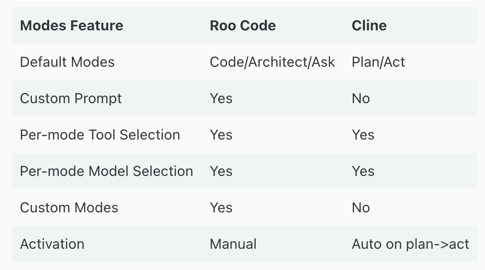 编程助手 Roo Code 新技能秀，与 Cline 比拼新功能_roo code和cline-CSDN博客