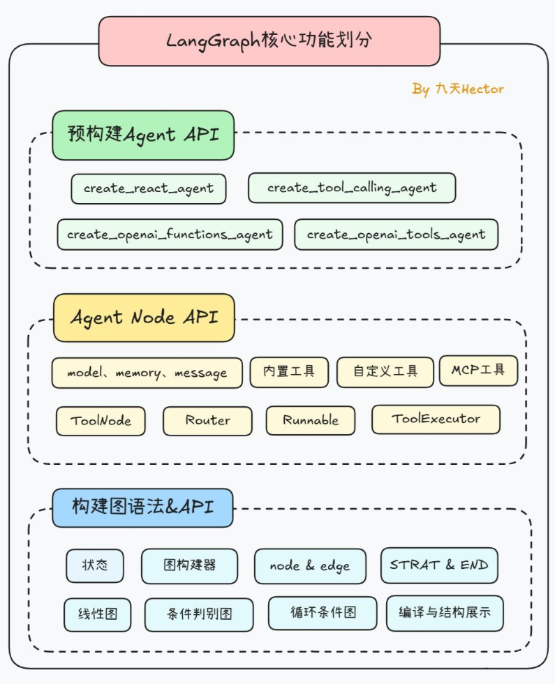 一文LangGraph框架详解——从LLM到智能体的跃迁，零基础小白收藏这一篇就够了！！-CSDN博客