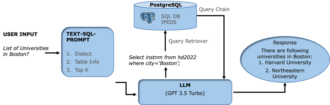 一文搞懂大模型实战：文本到SQL（Text2SQL）-CSDN博客