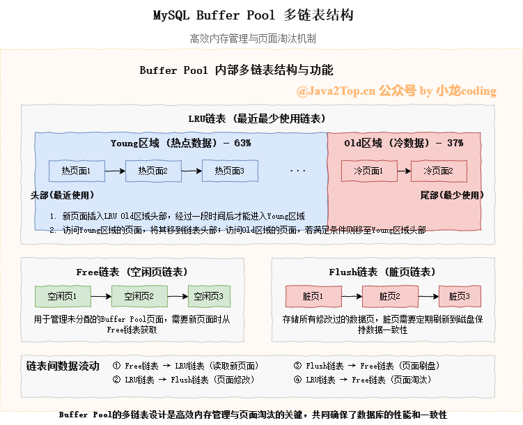 MySQL缓冲池(buffer pool)，这次终于懂了_mysql buffer pool-CSDN博客