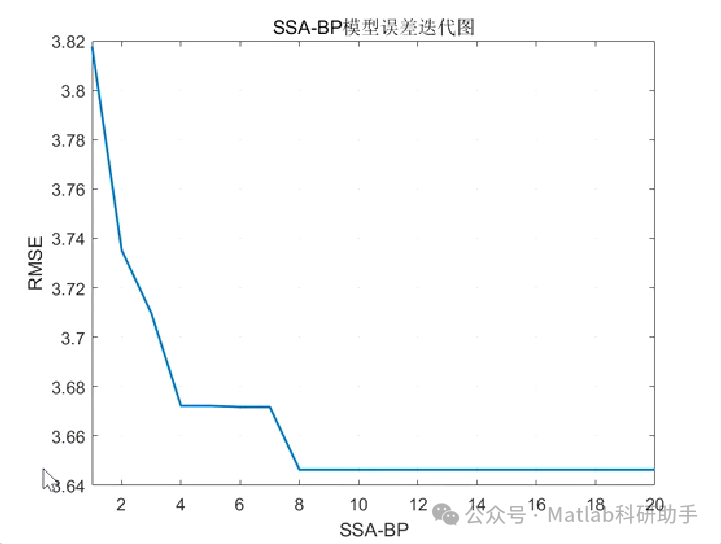 【SSA-BP预测】基于麻雀算法优化BP神经网络回归预测研究附Matlab代码-CSDN博客