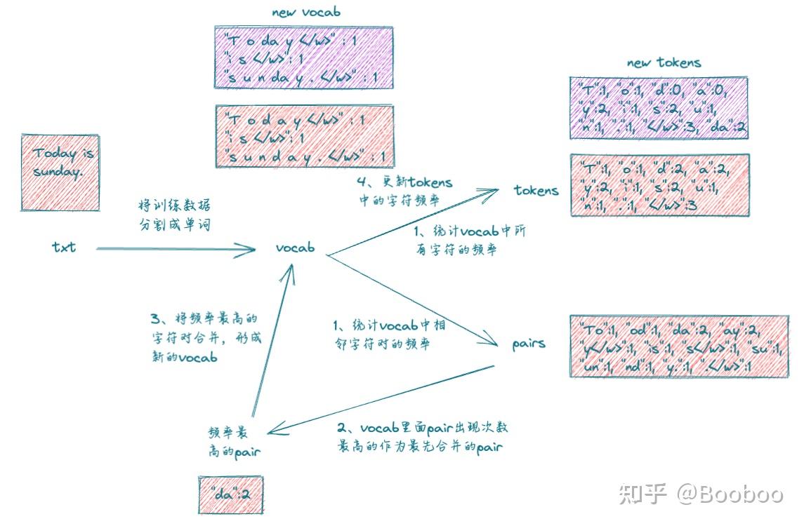 分词器（Tokenizer）详解_分词器tokenizer-CSDN博客