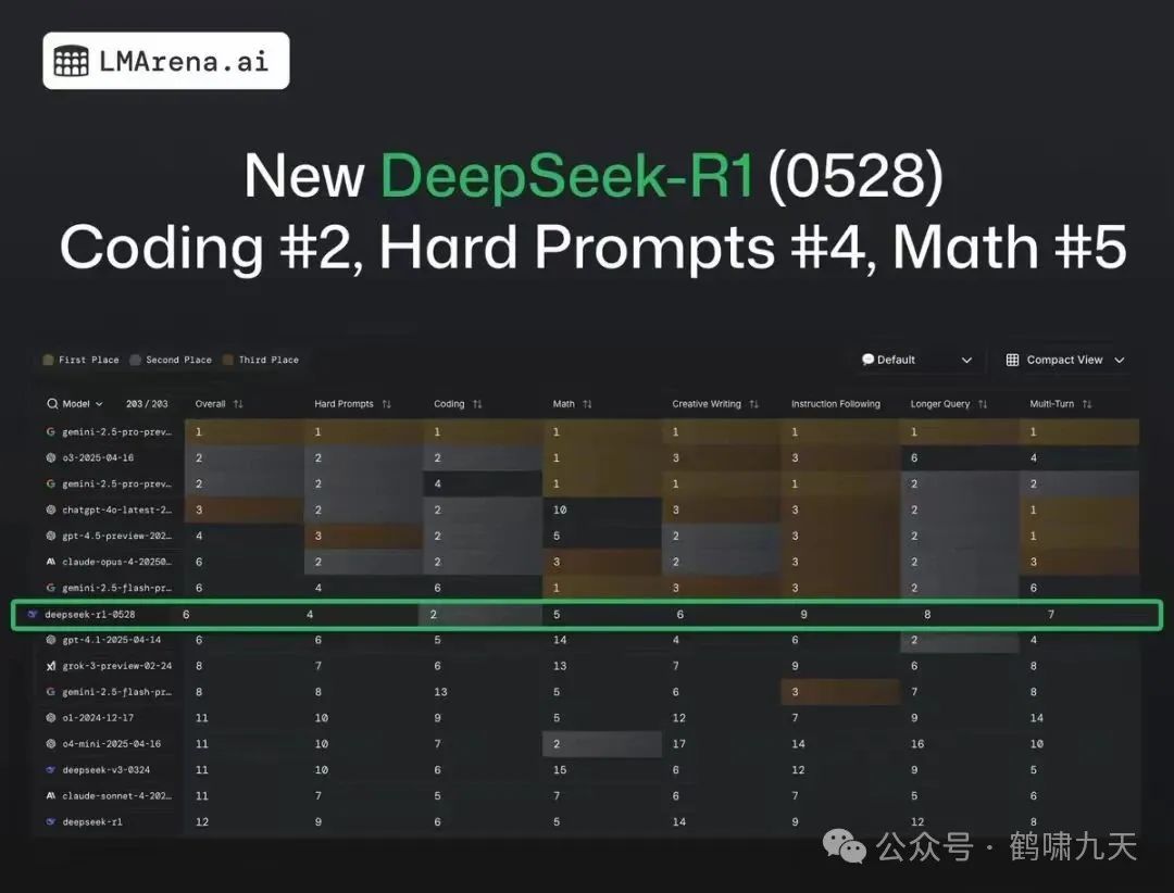 大模型编程榜震撼更新：DeepSeek-R1跃居第一梯队，Kimi-Dev-72B强势登场！_大模型编程能力排名-CSDN博客