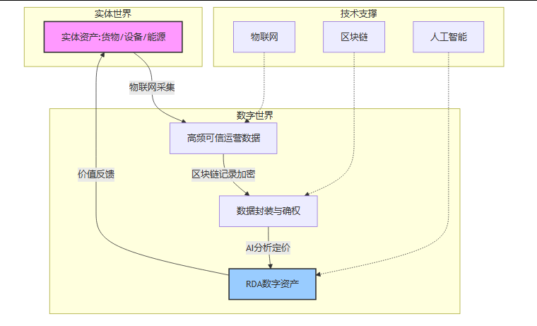 RWA深度解读专辑（九十六)—— 从“实数融合”到“1%的尴尬”：深度剖析RDA的理想与现实-CSDN博客