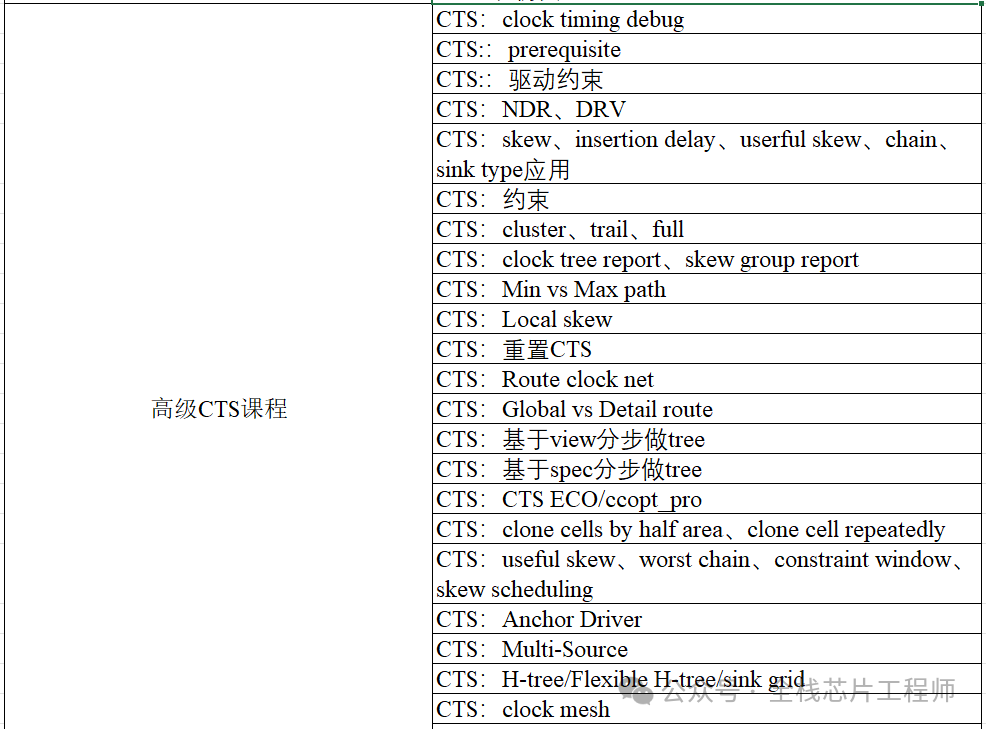 最强12nm车规中后端实战课！_hierarchy dft技术 ssn-CSDN博客