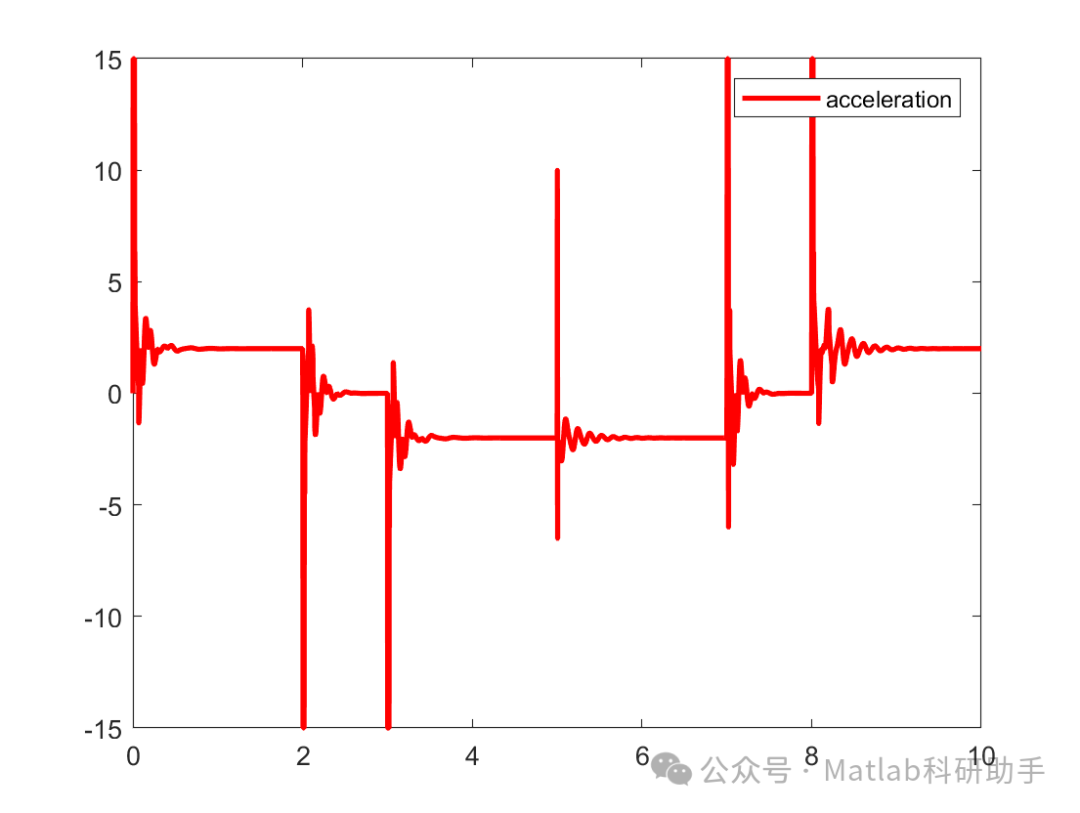 【先进PID控制算法(ADRC,TD,ESO)加入永磁同步电机发电控制仿真模型研究附Matlab代码-CSDN博客