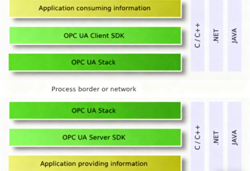 Unified Automation为工业互联提供全栈OPC UA解决方案_ua gateway的使用方法-CSDN博客