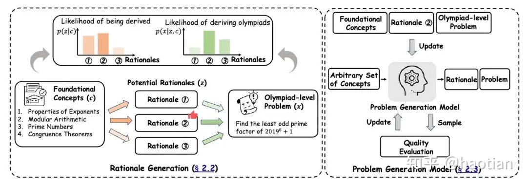Synthetic-Data-Zero-RL：让 RL 左脚踩右脚_orz数据集-CSDN博客