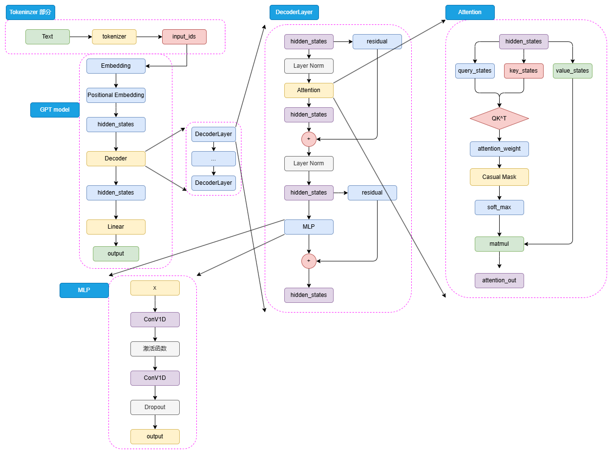 Datawhale happy-llm task 7 3.3 Decoder-Only PLM-CSDN博客