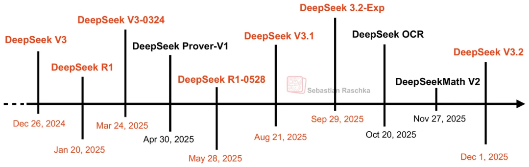 DeepSeek 模型技术之旅：从 V3 到 V3.2_deepseek-v3.2-exp与deepseek-v3.2对比-CSDN博客