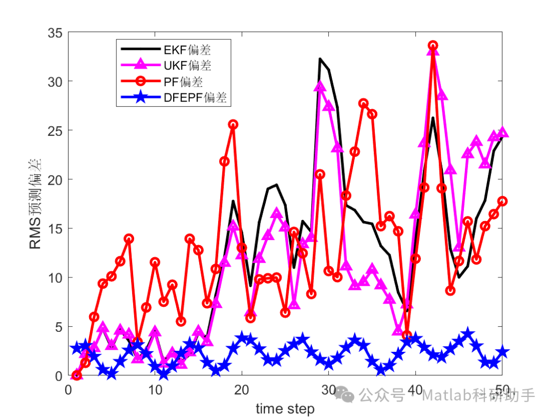 【无人机】基于EKF、UKF、PF、改进PF滤波算法的无人机航迹预测附Matlab代码-CSDN博客