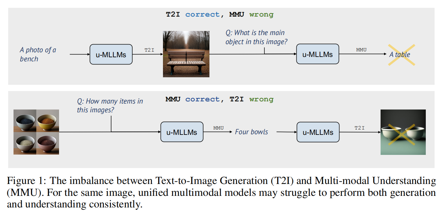 【论文阅读】UniRL: Self-Improving Unified Multimodal Models via Supervised ...