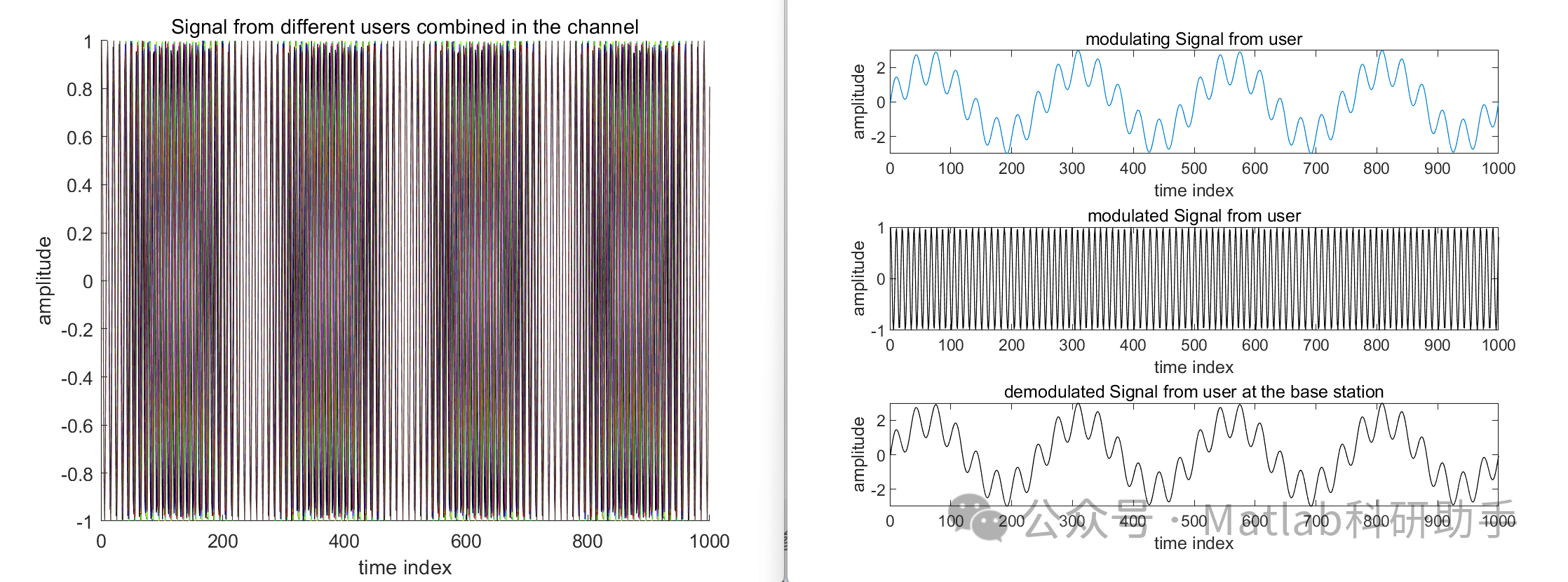 【频分多址的仿真】模拟了使用8个用户的FDMA系统，将信号组合在一起，然后在基站对信号进行解调附Matlab代码-CSDN博客