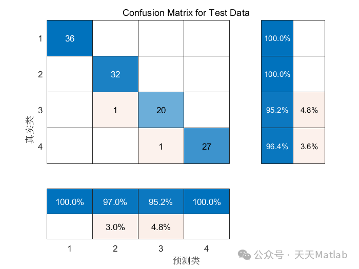 基于MTF的1D-2D-CNN-LSTM-Attention时序图像多模态融合的故障识别，适合研究学习（Matlab完整源码和数据），附模型研究报告_1dcnn-lstm-attention ...