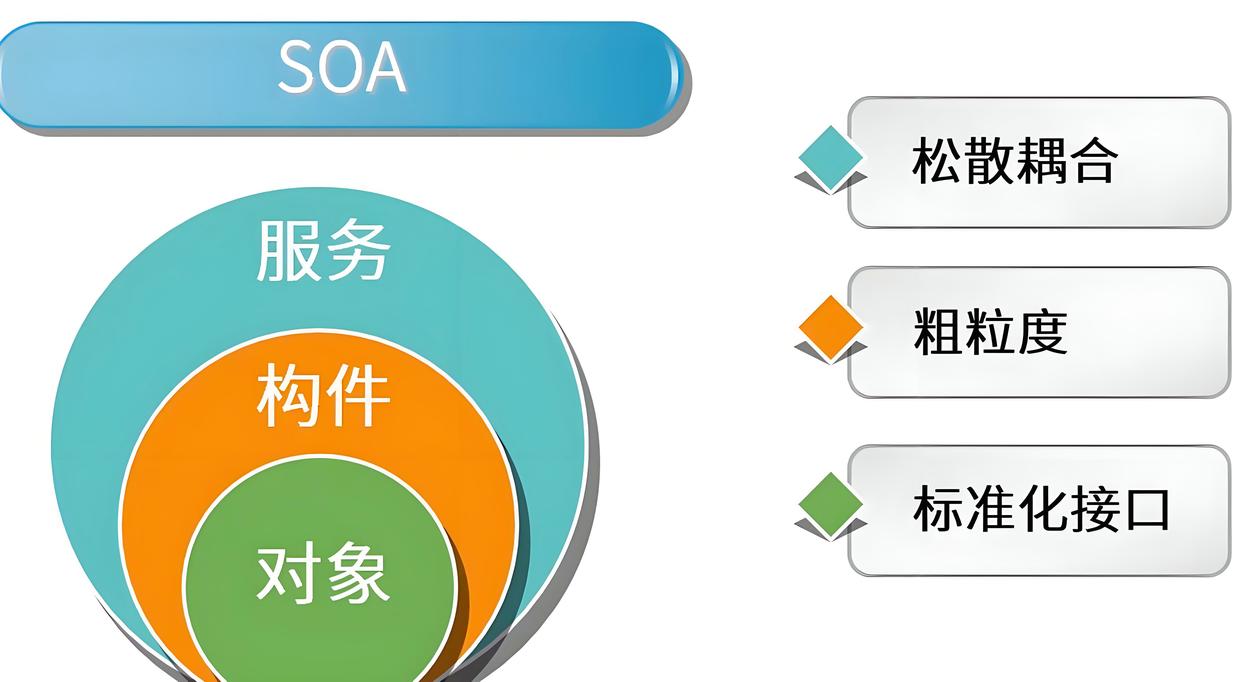 微服务(microservices)与面向服务架构(soa)、单体架构:深入解析与指南soa架构和单体架构 Csdn博客
