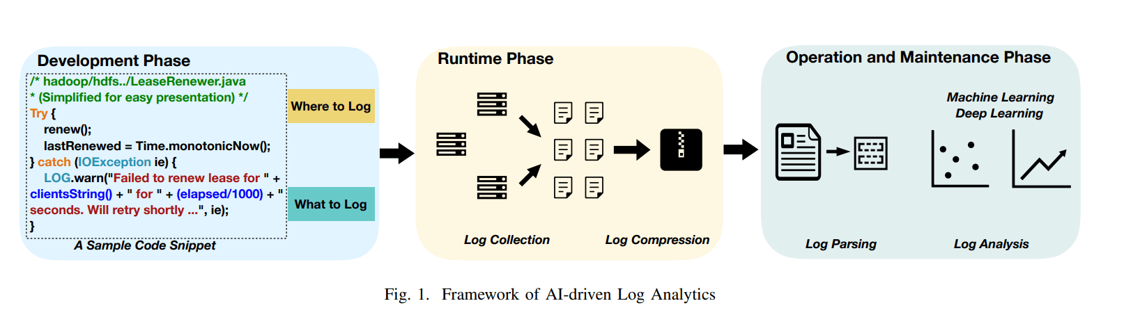 《Loghub: A Large Collection of System Log Datasets for AI-driven Log Analytics》论文详细笔记_loghub 智能 ...